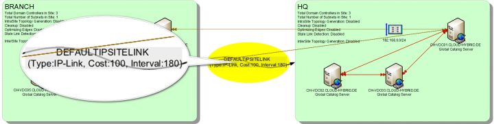 Replication boost in Active Directory 2025?