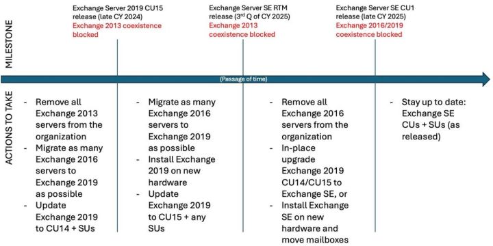 Exchange Server 2016/2019: Support-Ende ab 14. Oktober 2025